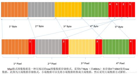 Mipi Raw图像数据与raw图像数据格式介绍与读写代码 Csdn博客 Mipi Raw图像数据与raw图像数据格式介绍与读写代码 Csdn博客