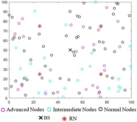 Mr‐sep Heterogeneous Network With A Number Of Rns Bs Base Station Download Scientific