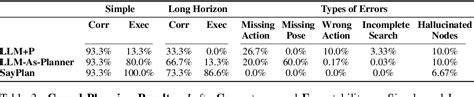 Table 3 From Sayplan Grounding Large Language Models Using 3d Scene