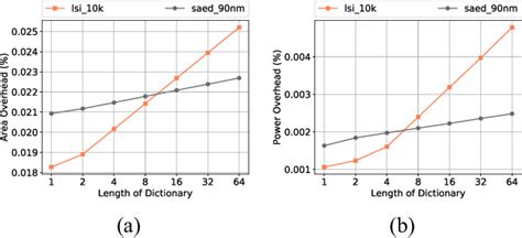 Figure 10 From A Novel Low Power Compression Scheme For Systolic Array