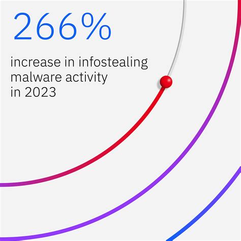 How Cybercriminals Use Infostealer Malware Ibm Security Posted On The Topic Linkedin
