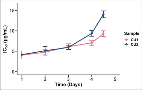 Figure 2 From A Low Cost Open Source Evolutionary Bioreactor And Its