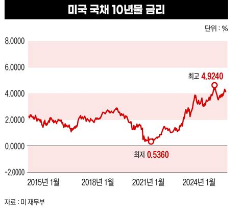 채권 투자 어떻게 해야 하나 2024 환율 전쟁