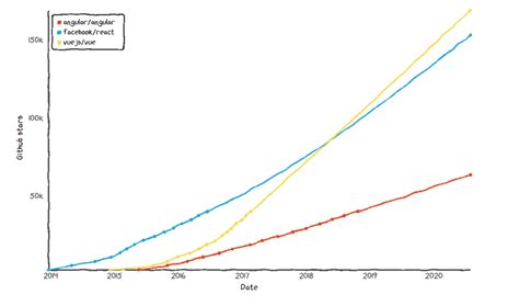 Angular Vs React Vs Vue Performance 2021 Which Of The Three Frameworks Are Best To Use