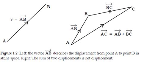 Forces How And Why Does The Law Of Vector Addition Work Physics