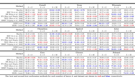 Understanding The Relationship Between Over Smoothing And Over