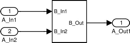Simulink System A With Subsystem B Download Scientific Diagram
