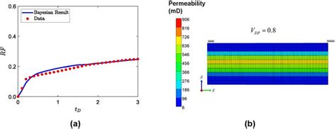 comparison of high fidelity prediction using bayesian s posteriors and