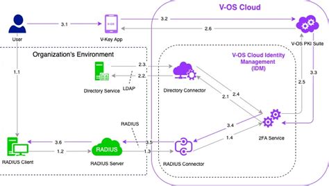 V Key Mfa Radius Solution Celestix