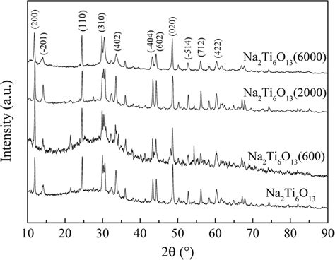 xrd patterns for na2ti6o13 n as the function of peg chain length