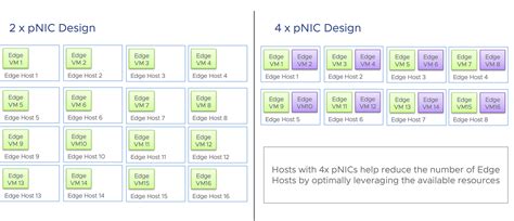Optimizing Nsx Performance Based On Workload Virtual Graveyard
