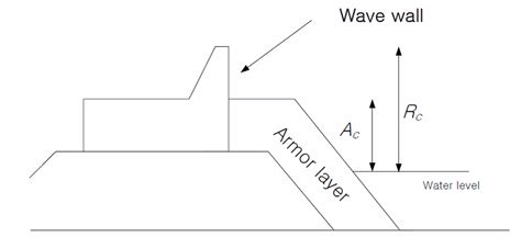 Freeboard Level And Location For Wave Overtopping Case 2 3 4 And 5 Download Scientific