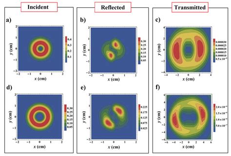 Intensity Contour Plot Of The Incident Reflected And Transmitted