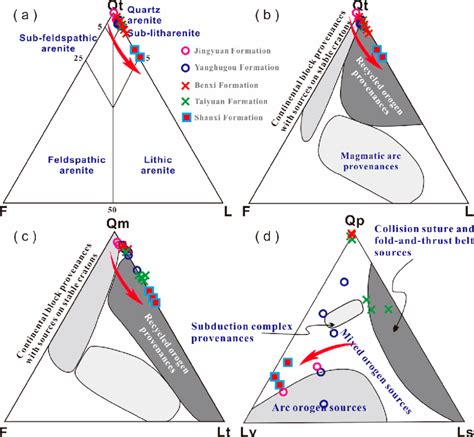 Standard Ternary Diagrams For Carboniferous To Lower Permian Sandstone