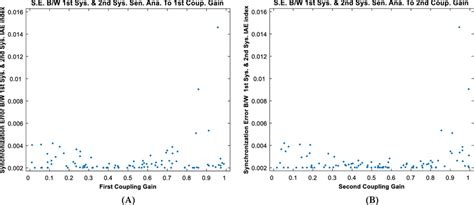 Proposed Traditional Coupling Strategy Sensitivity Analysis A Download Scientific Diagram