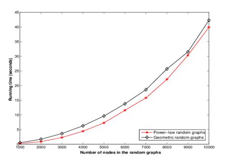 The Running Time Of Our Coach On The Random Graphs Download