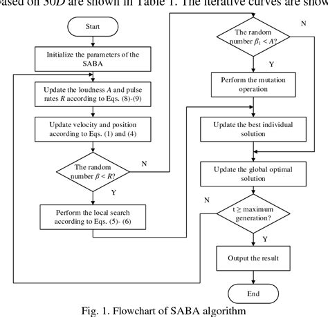 Figure From An Improved Self Adaptive Bat Algorithm Semantic Scholar