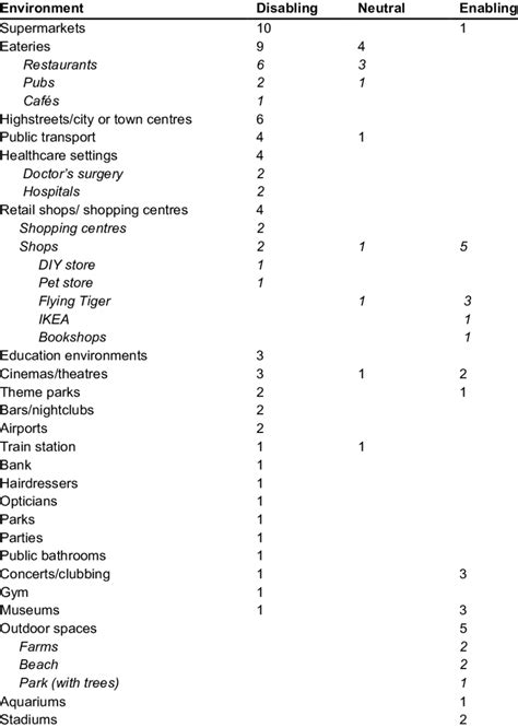 Frequency Of Participants Who Reported To Experience Each Environment Download Scientific