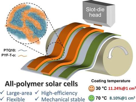非卤溶剂槽模涂层大面积柔性全聚合物太阳能电池 Nano Research X Mol