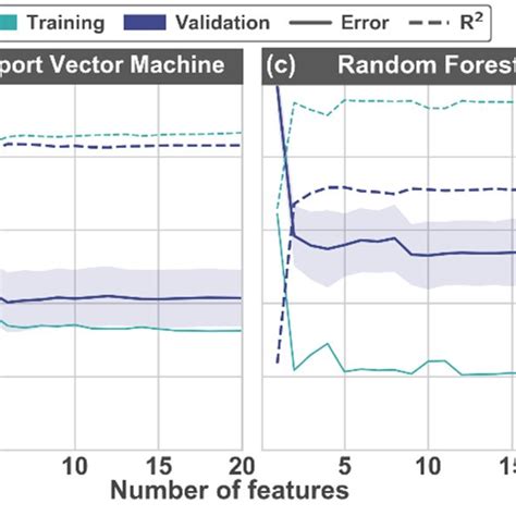 Influence Of Feature Number On The Mean Absolute Error Mae And
