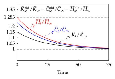 Transition Dynamics After A 10 Reduction In Capital Download
