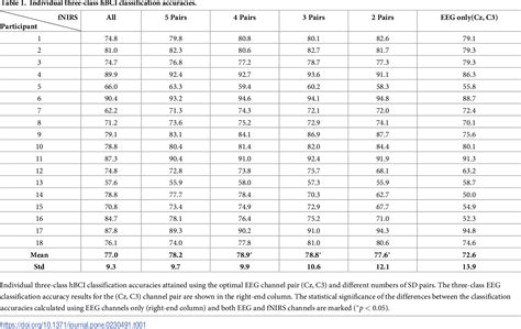 Figure 1 From Toward A Compact Hybrid Brain Computer Interface Bci Performance Evaluation Of