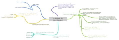 Psicologia Da Aprendizagem Coggle Diagram