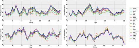 Figure 10 From Terrain Guided Flatten Memory Network For Deep Spatial Wind Downscaling