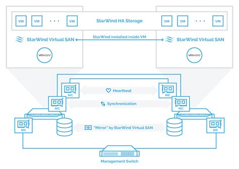 Starwind Virtual San Overview Architectures And Deployment Scenarios Resource Library