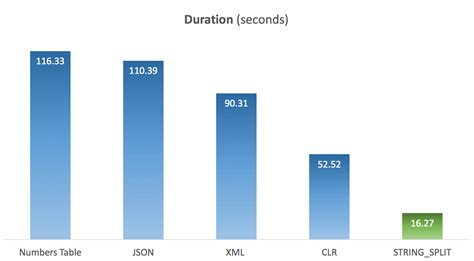 Performance Surprises And Assumptions STRING SPLIT