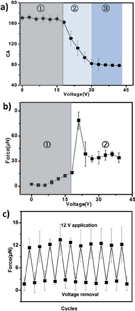 A The CA As A Function Of The Applied Voltage The Applied Voltage