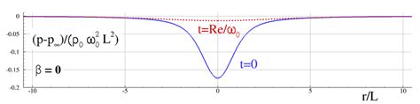 Vorticity Top Velocity Middle And Pressure Bottom Profiles For