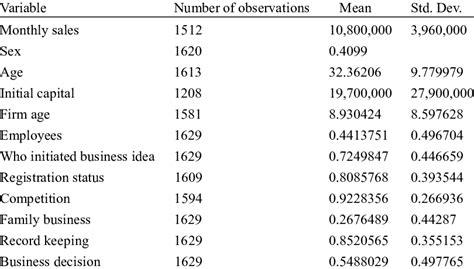 Summary Statistics Of Selected Variables Download Scientific Diagram