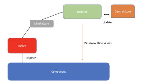 Why We Need React Redux Javascript Frameworks Are Coming With By