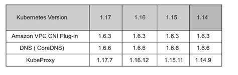Step By Step Guide To Aws Eks Upgrade With Zero Downtime