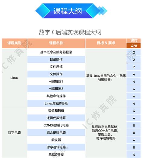数字IC后端设计 IC修真院