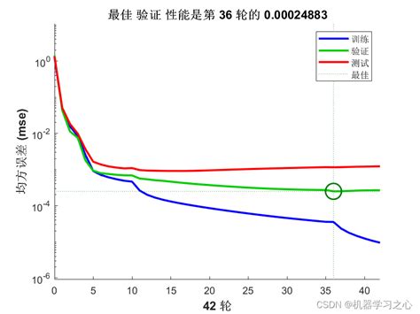 回归预测 Matlab实现mlp多层感知机多输入多输出预测matlab 多输入单输出 Mlp Csdn博客