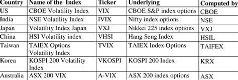 All The Volatility Indexes Discussed In This Paper Download Table