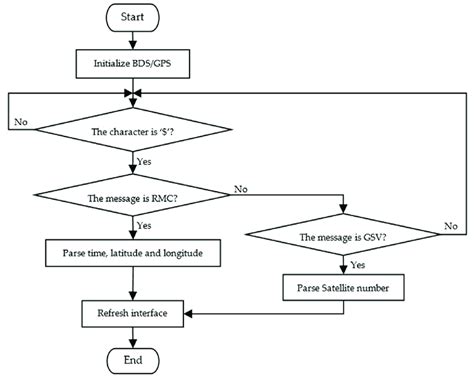 Parsing Flowchart Of Obtaining Real Time Location Information Is The