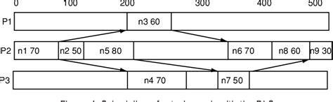 Figure 4 From Directed Acyclic Task Graph Scheduling For Heterogeneous