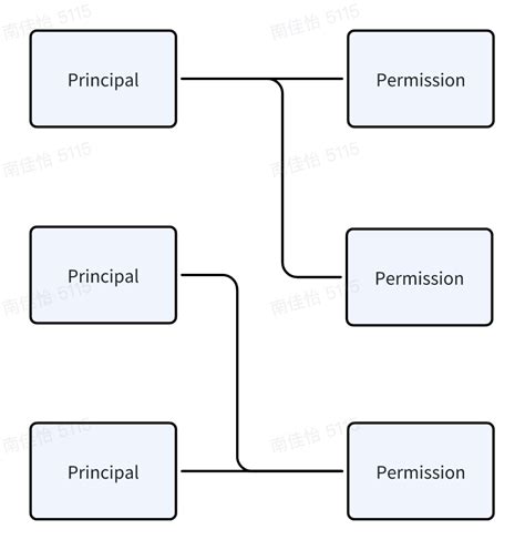 Automq Byoc 模式如何管理云的权限 知乎
