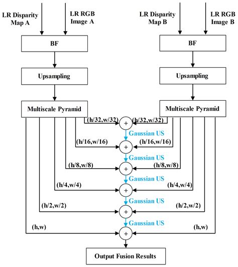 Beyond Trade Off An Optimized Binocular Stereo Vision Based Depth Estimation Algorithm For