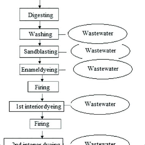 Flow Chart Of Facility B Download Scientific Diagram