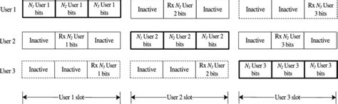Three User Rs Coded Cooperation Implementation Using Tdma Download