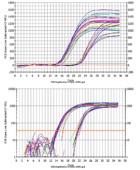 Amplification And Logarithmic Curves Of Stat3 And Socs3 Download