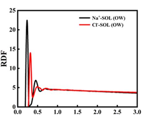 什么是径向分布函数（rdf）？电解液微观结构与性能分析的核心 华算科技