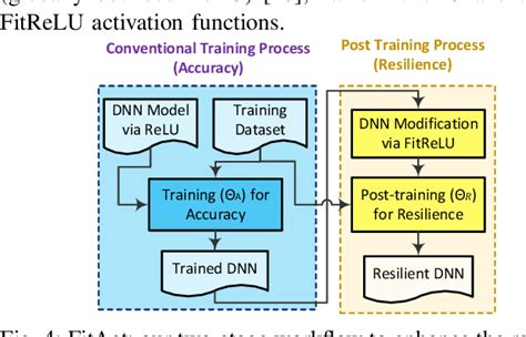 Fitact Error Resilient Deep Neural Networks Via Fine Grained Post