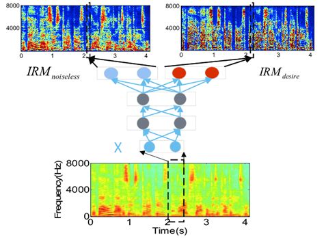 Structure Of The DNN The Inputs Are The Log Spectra Of The Current Download Scientific Diagram