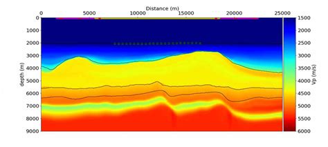 Velocity Models A Reference Velocity Model Built Using The Field Download Scientific Diagram