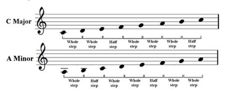 گام مینور در موسیقی، روش نواختن و هر چیزی که باید بدانید سازی ها